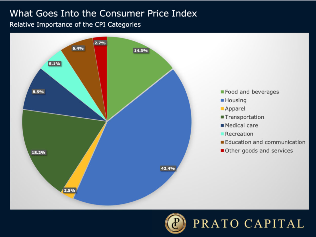 What’s Behind the CPI? - Prato Capital